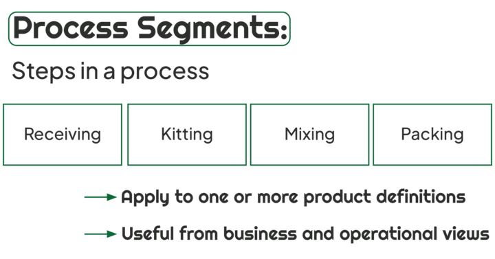 Process segments – Rhize documentation